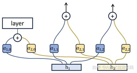 Hyper Connections（长文详解） 知乎