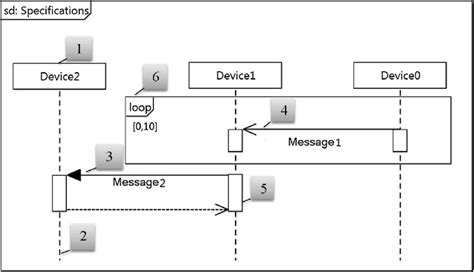 Syntax Elements Of Uml Sequence Diagrams Download Scientific Diagram