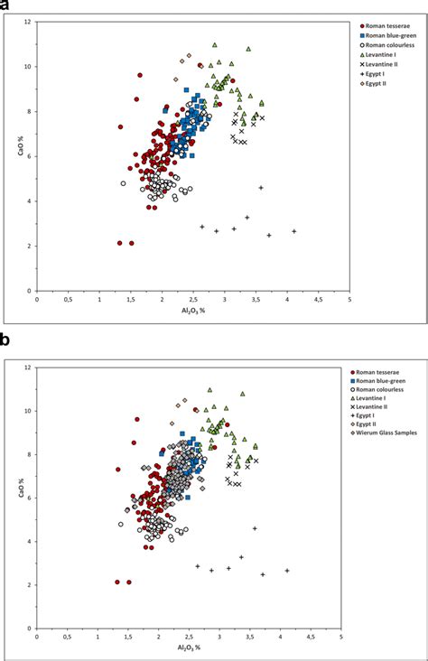 A Calcium Oxide Versus Aluminium Oxide Concentrations Wt Of Download Scientific Diagram