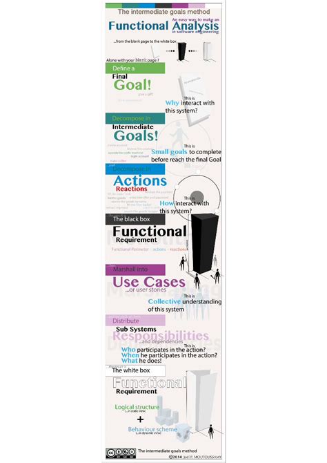 Pdf Intermediate Goals Method Simple Fast Light And Easy Way To