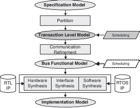 Transaction Level Modeling Semantic Scholar