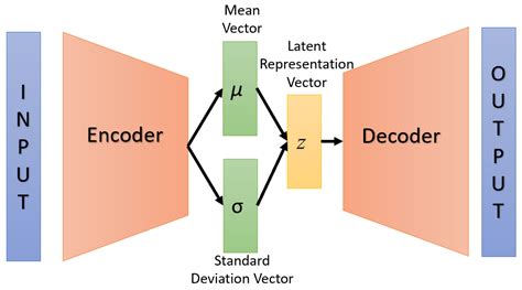 Variational Autoencoders Based Algorithm For Multi Criteria