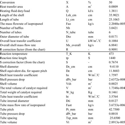 Pdf Design And Fabrication Of A Multi Tubular Fixed Bed Reactor For Acetone Production As A