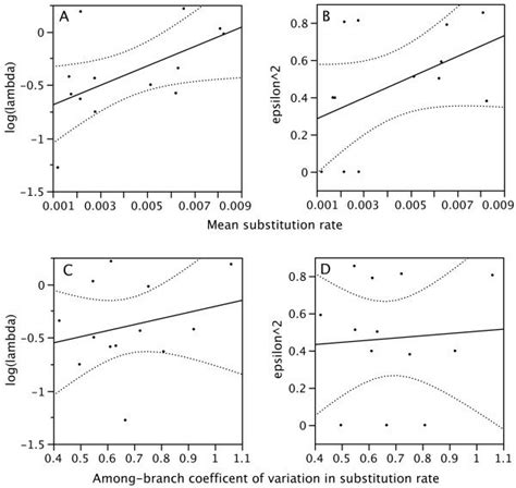 Effects Of The Mean And Among Branch Variation In Its Substitution Rate