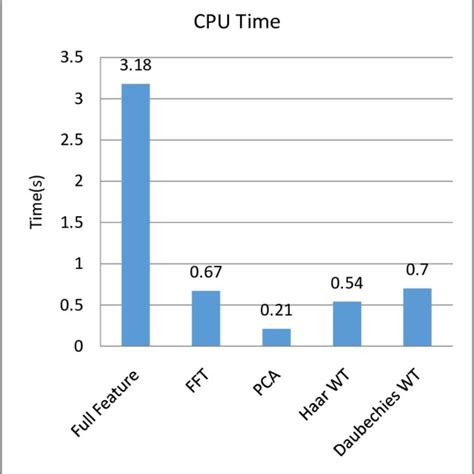 CPU Time To Build The Model Download Scientific Diagram