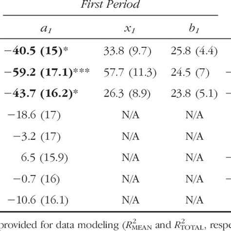 Mean Sem Parameters In Msec Extracted From Double Gaussian Download Table