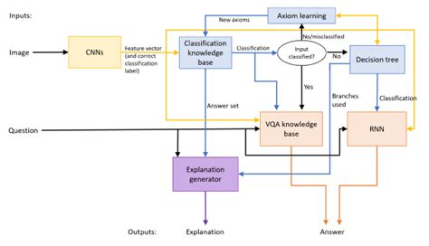 Non Monotonic Logical Reasoning Guiding Deep Learning For Explainable Visual Question Answering