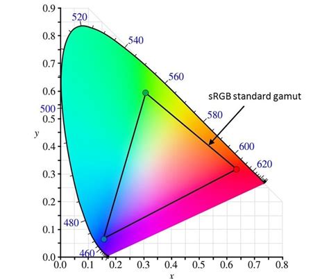 Understanding Color Accuracy In Mobile Devices Part Of Understanding Smartphone New