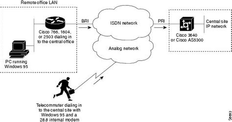 Dial Configuration Guide Cisco IOS Release M T Enterprise Dial Scenarios And Configurations