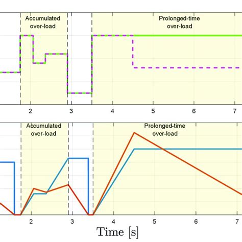 Example Of The Power Over Load Supervisor Algorithm Behaviour