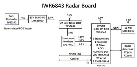 IWR POE Powered V Sensors Forum Sensors TI E E Support Forums