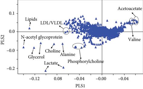 Score Plots And Corresponding Loading Plots Generated From Pairwise Download Scientific Diagram