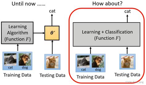 Lecture 15：元学习meta Learningmeta Learning Framework Csdn博客