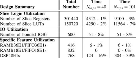 Fpga Utilization Summary For Cde Algorithm Download Table