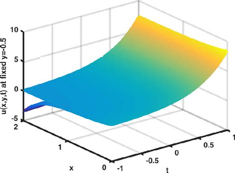 Figure 1 From Extension Of Triple Laplace Transform For Solving