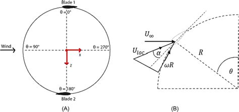 A Cactus Coordinate System B Velocity Vectors And Angle Definitions Download Scientific