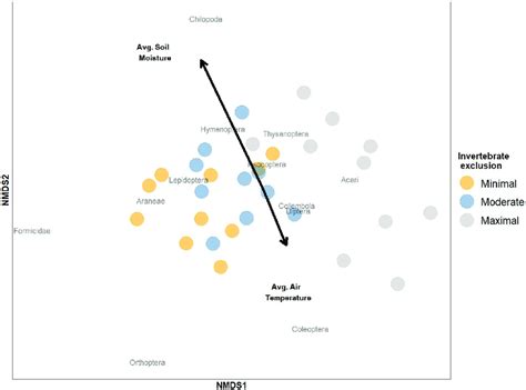 Nonmetric Multidimensional Scaling Nmds Plot Visualizing The