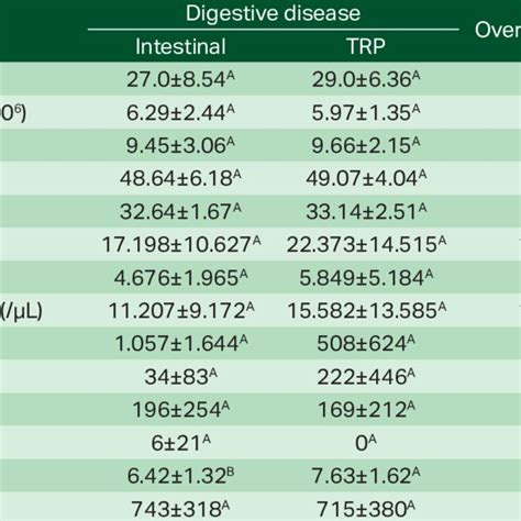 Mean Value Standard Deviation X±s And Significance Level P Of The