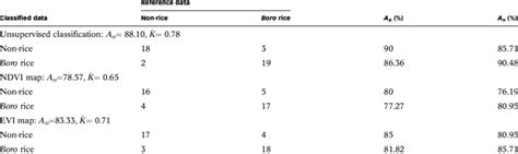 Error Matrix Of Classified Map For The Year 2017 Download Scientific