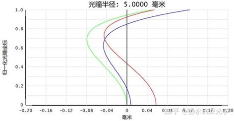 探一探，球差曲线中色球差！ 知乎