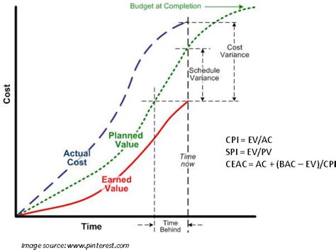 Figure 1 From Earned Value Analysis In Project Management Survey And Research Potential