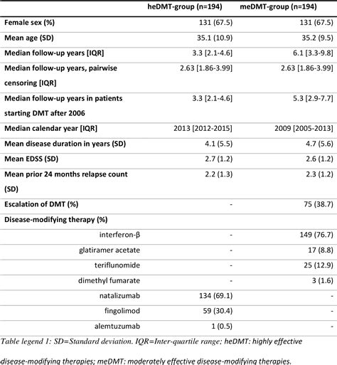 Table 1 From Initial High Efficacy Disease Modifying Therapy In Multiple Sclerosis Semantic