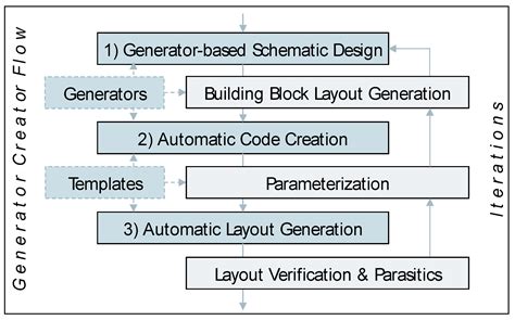 generating the generator a user driven and template based approach towards analog layout automation