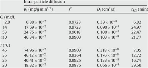 Parameters For Intra Particle Diffusion Model Download Table