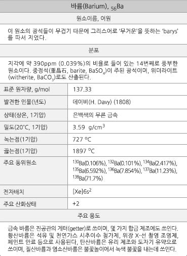위장 조영 촬영에 쓰이는 황산바륨의 구성원소 바륨ba 네이버 블로그