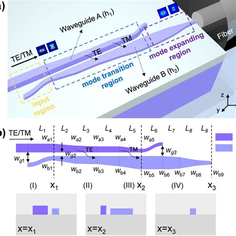 Measured Coupling Loss For Te A And Tm B Polarization Mode And Pdl
