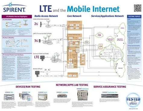 Gprs 2g Umts 3g Lte 4g Architecture Diagram Diagram Architecture