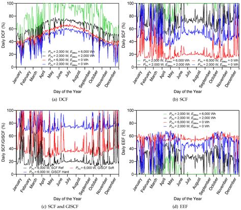 Energies Free Full Text Pv Hosting Capacity Analysis And Enhancement Using High Resolution