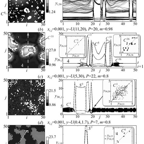 A Examples Of The Clusters Arising In The System 3 4 In The Form