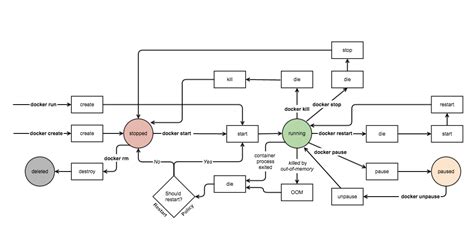 Understanding Docker Docker理解 A Libertine of Computer Science