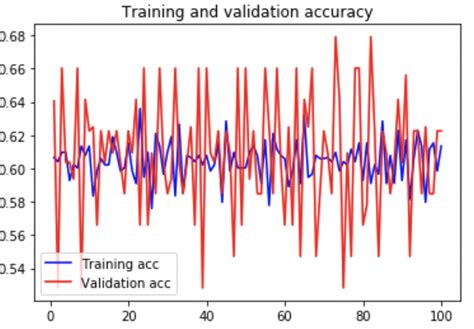 Training And Validation Accuracy Vs Epochs With 100 Epochs Download