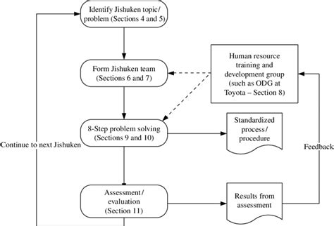 Steps For Implementing Jishuken Download Scientific Diagram