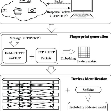 Cross Layer Devices Identification Framework Download Scientific Diagram
