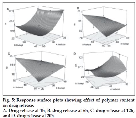 Formulation And In Vitro Evaluation Of Alfuzosin Extended Release Tablets Using Directly