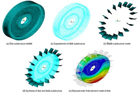 Reduced Order Finite Element Model Of Blisk Download Scientific Diagram