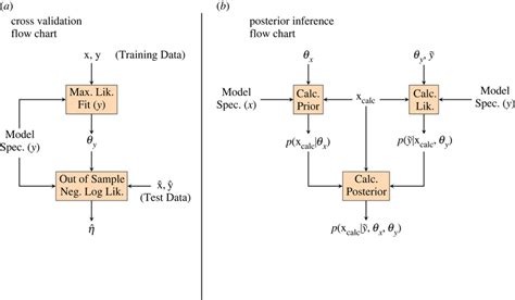 a the flow chart summarizes the cross validation for a univariate