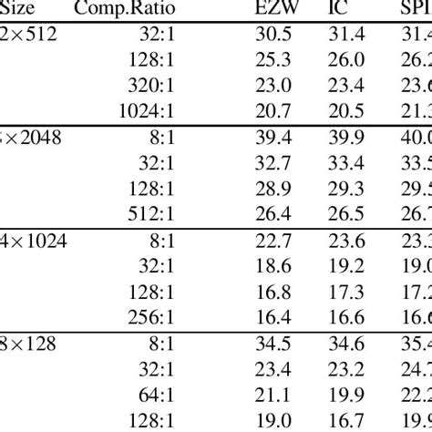 Assessment Of Coding Performance Of Several Coding Techniques Download Table