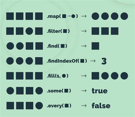 Really Helpful Illustration Of Js Array Methods Learnjavascript