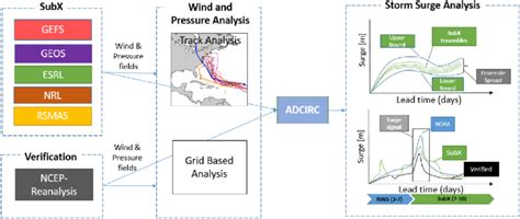Workflow For The Evaluation Of Subx Based Subseasonal Storm Surge