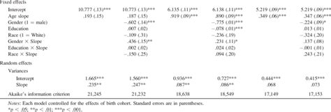 Parameter Estimates And Robust Standard Errors For Linear Growth Curve