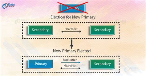 Mongodb Replication 2 Major Strategies Of Sharding In Mongodb Dataflair