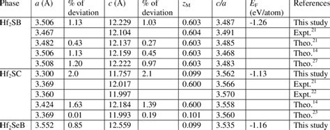Calculated Lattice Parameters A And C Internal Parameter Z M Ca