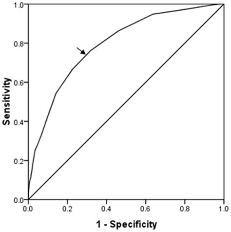 Receiver Operating Characteristic Curve Analysis Of Cystatin C Cut