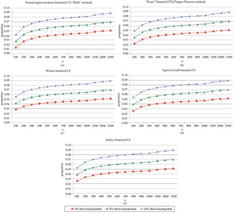 Results From Calculations Of Binomial Cis For Hypothesized Observed Download Scientific Diagram