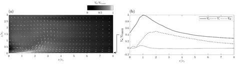 A 3d Velocity Field For S 0 7 Contour Denotes The Tangential