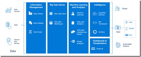 Anupama Natarajan Azure Data And Analytics Platform